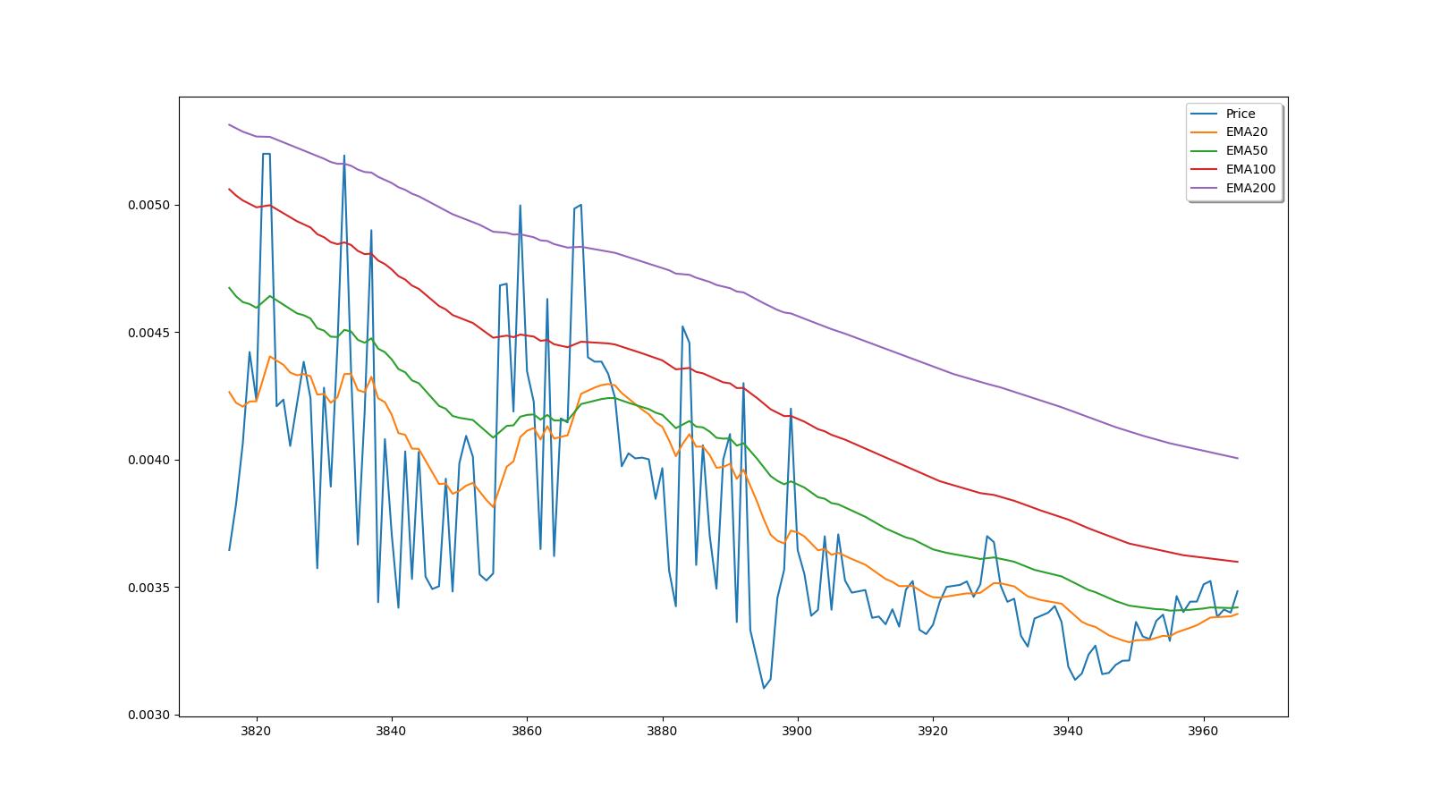 MetalCoin Exponential Moving Averages