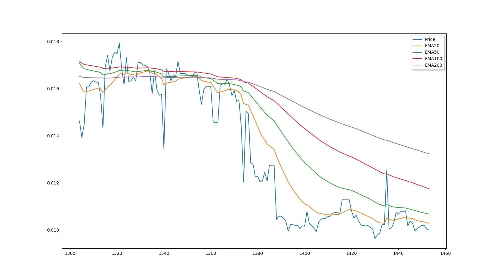 MetalSwap Exponential Moving Averages
