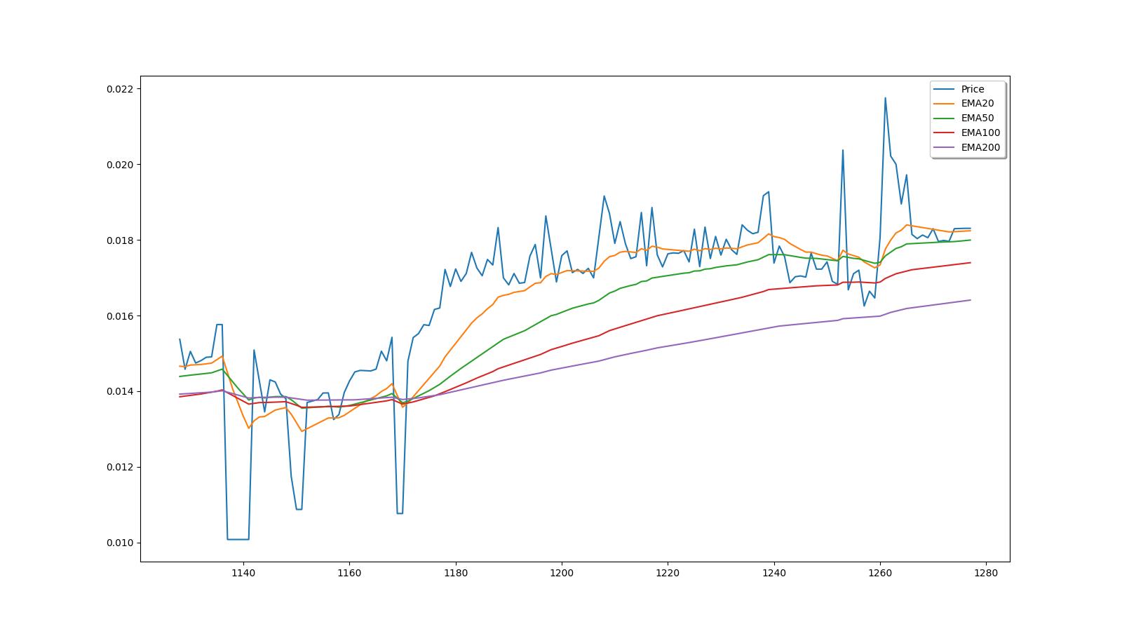 MetalSwap Exponential Moving Averages