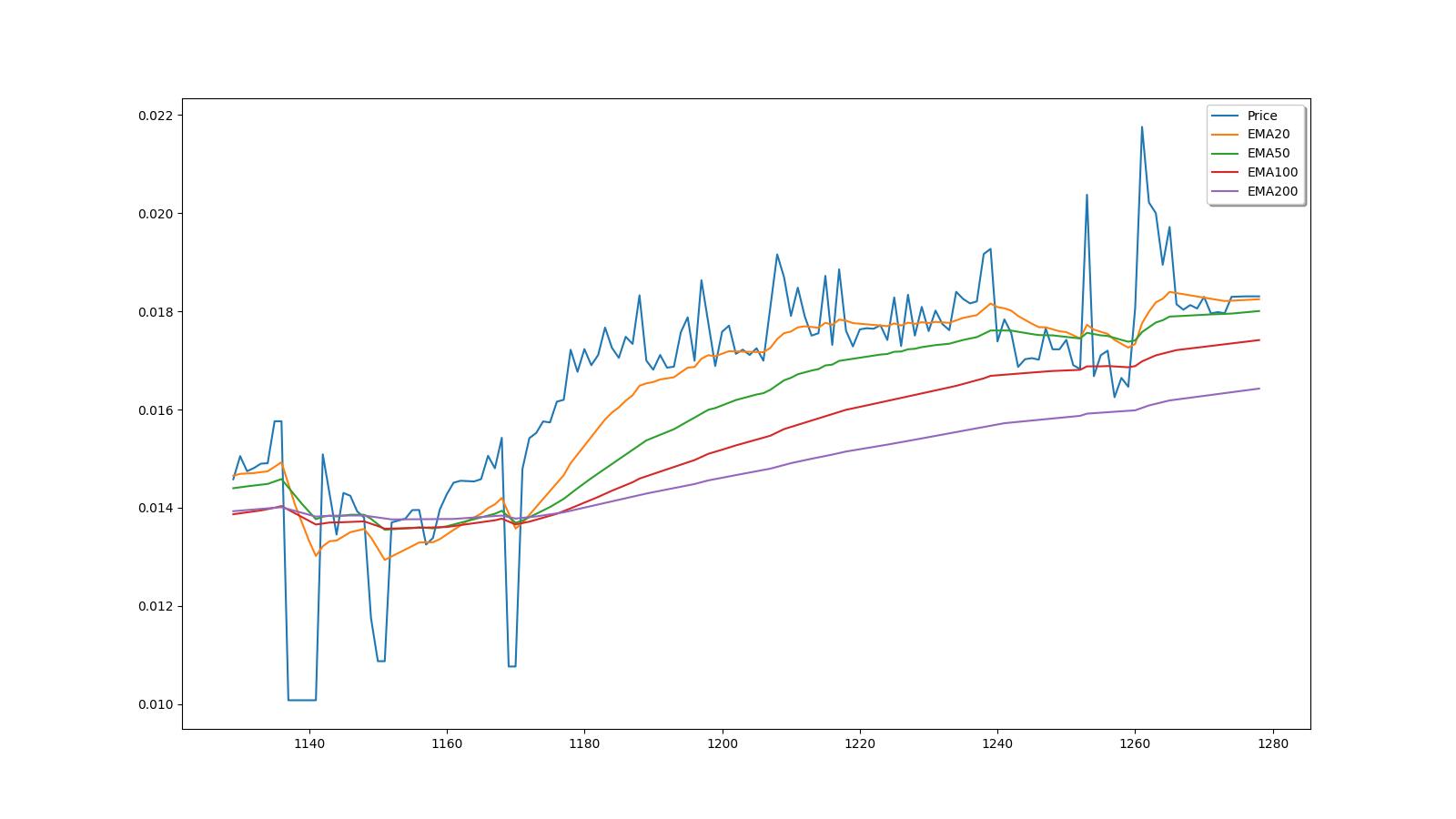 MetalSwap Exponential Moving Averages