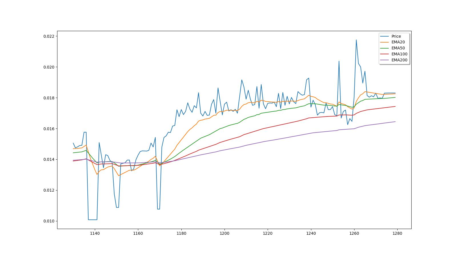 MetalSwap Exponential Moving Averages