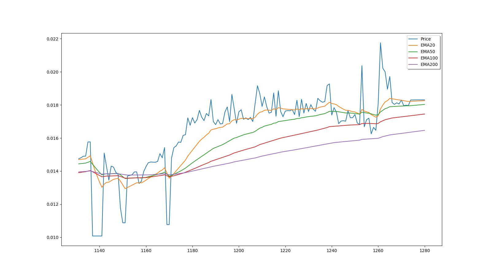 MetalSwap Exponential Moving Averages