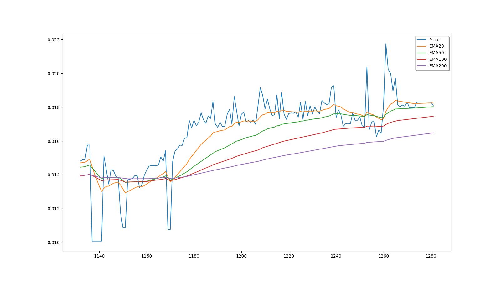 MetalSwap Exponential Moving Averages