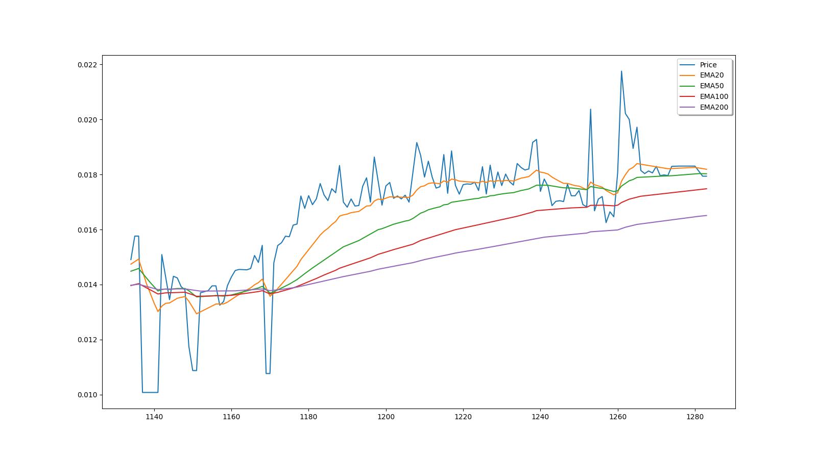 MetalSwap Exponential Moving Averages