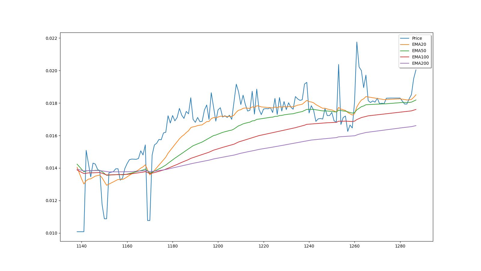 MetalSwap Exponential Moving Averages