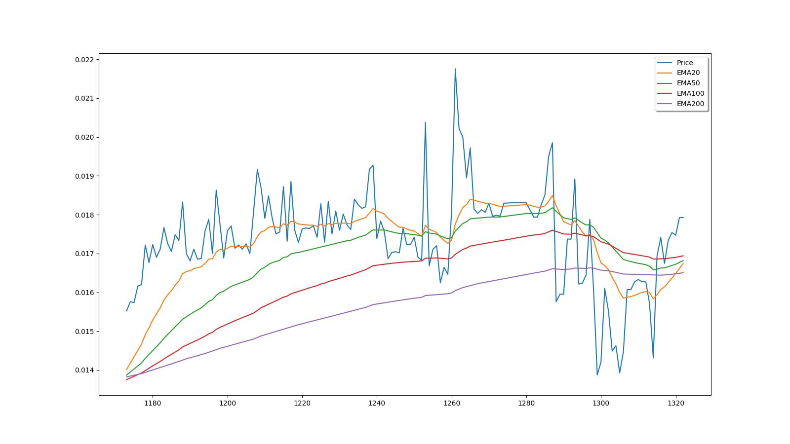 MetalSwap Exponential Moving Averages