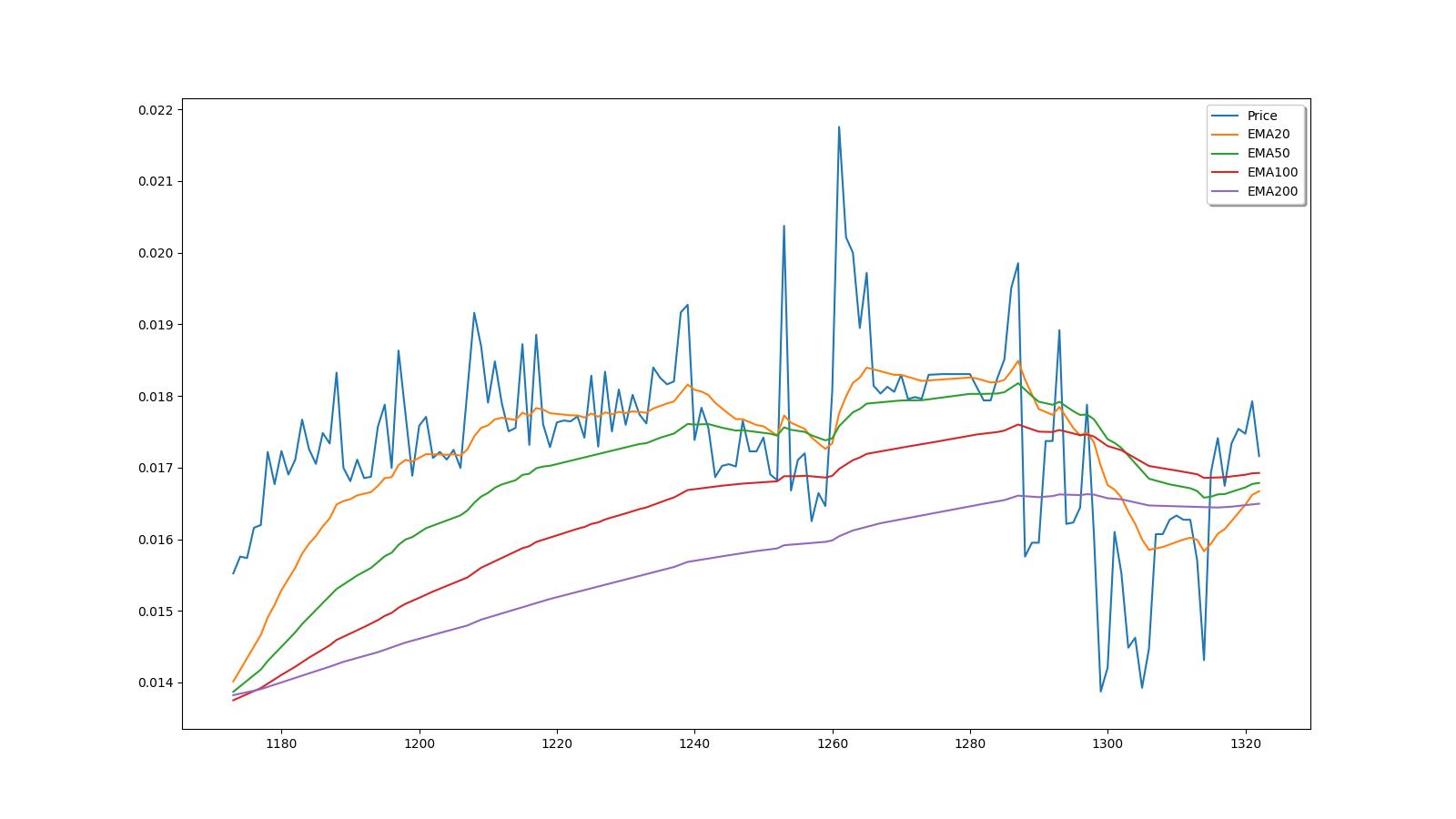 MetalSwap Exponential Moving Averages