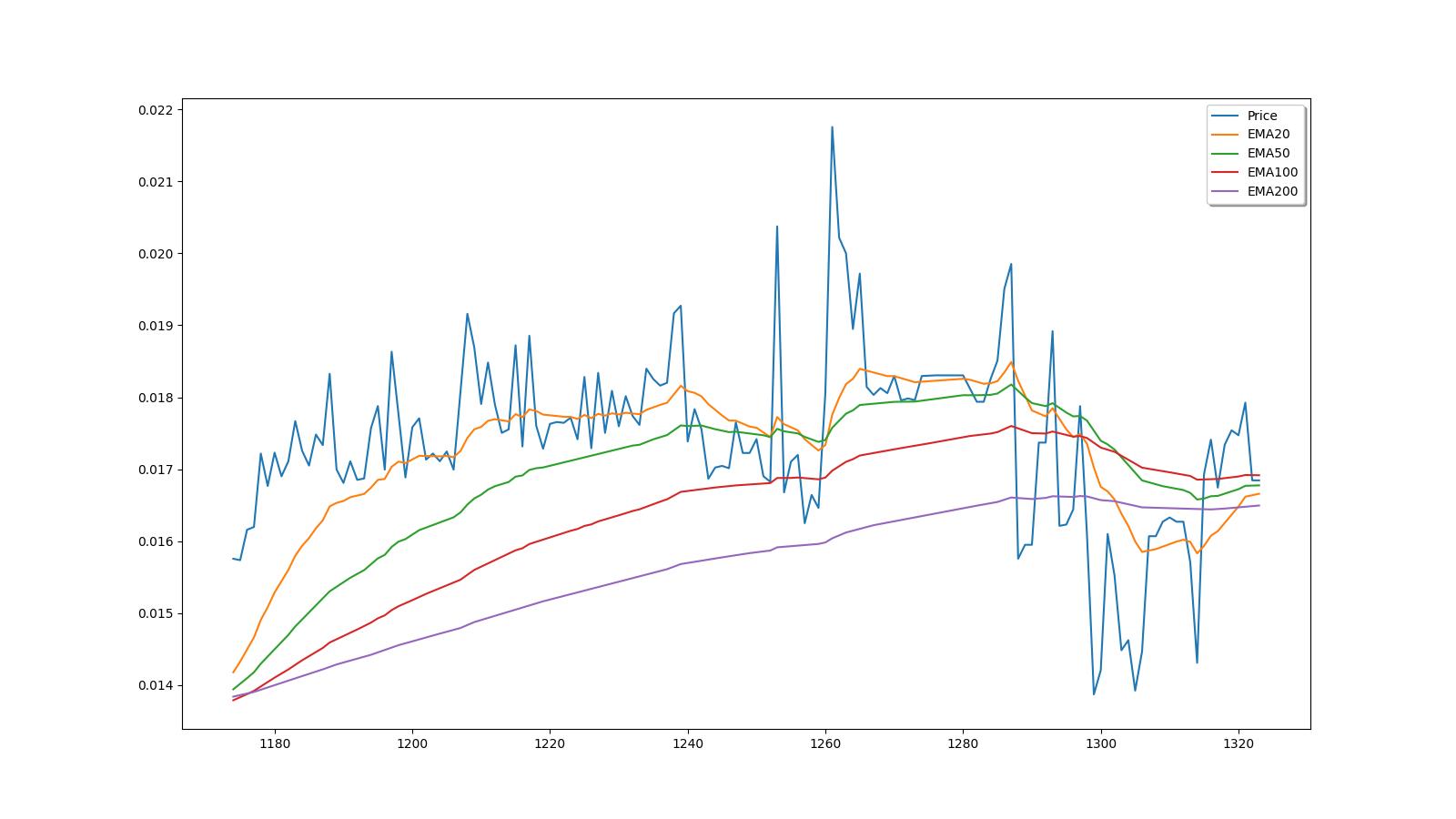 MetalSwap Exponential Moving Averages