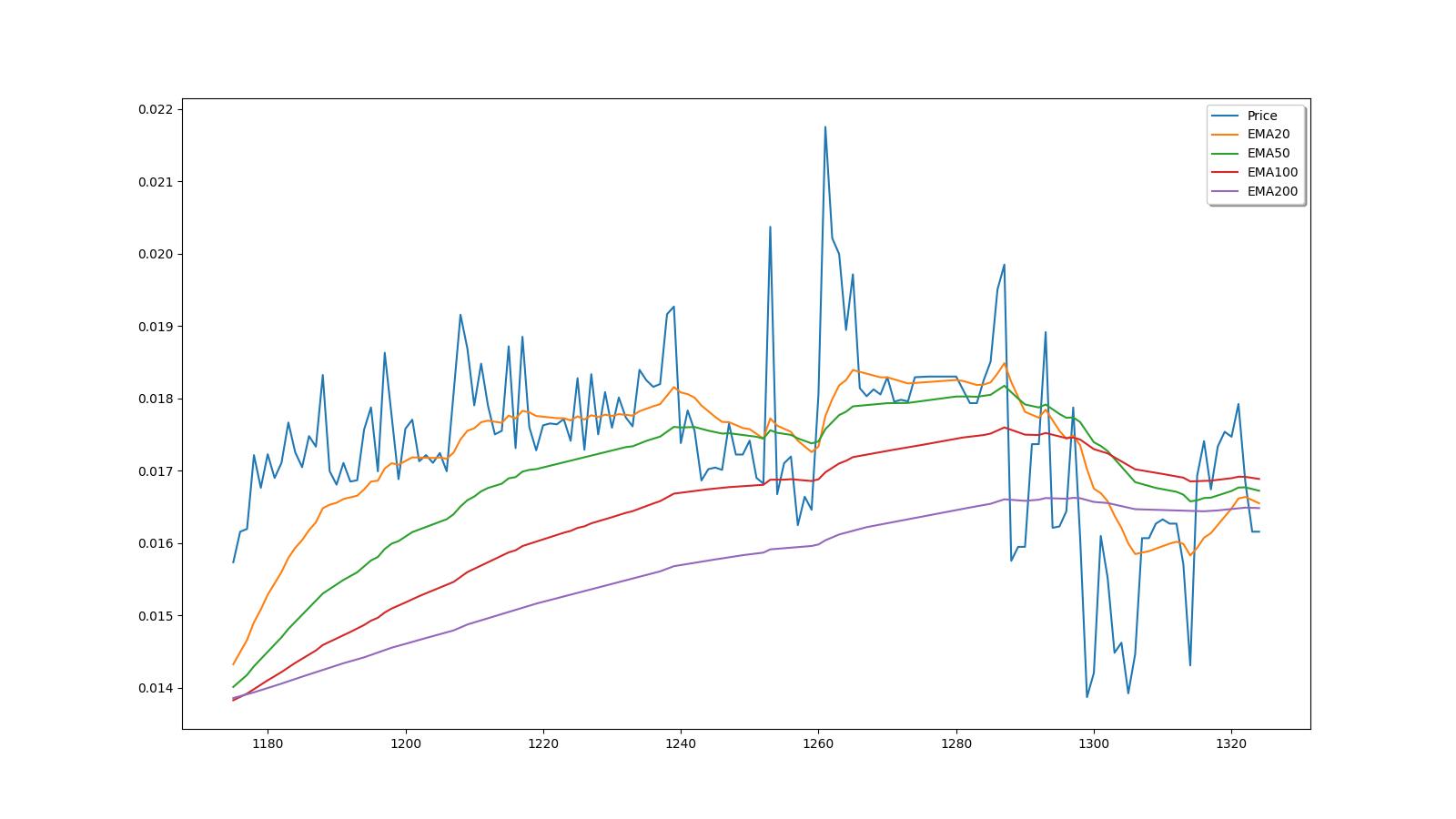MetalSwap Exponential Moving Averages