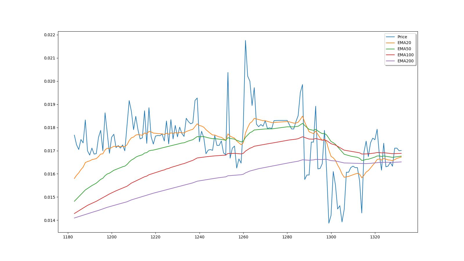 MetalSwap Exponential Moving Averages