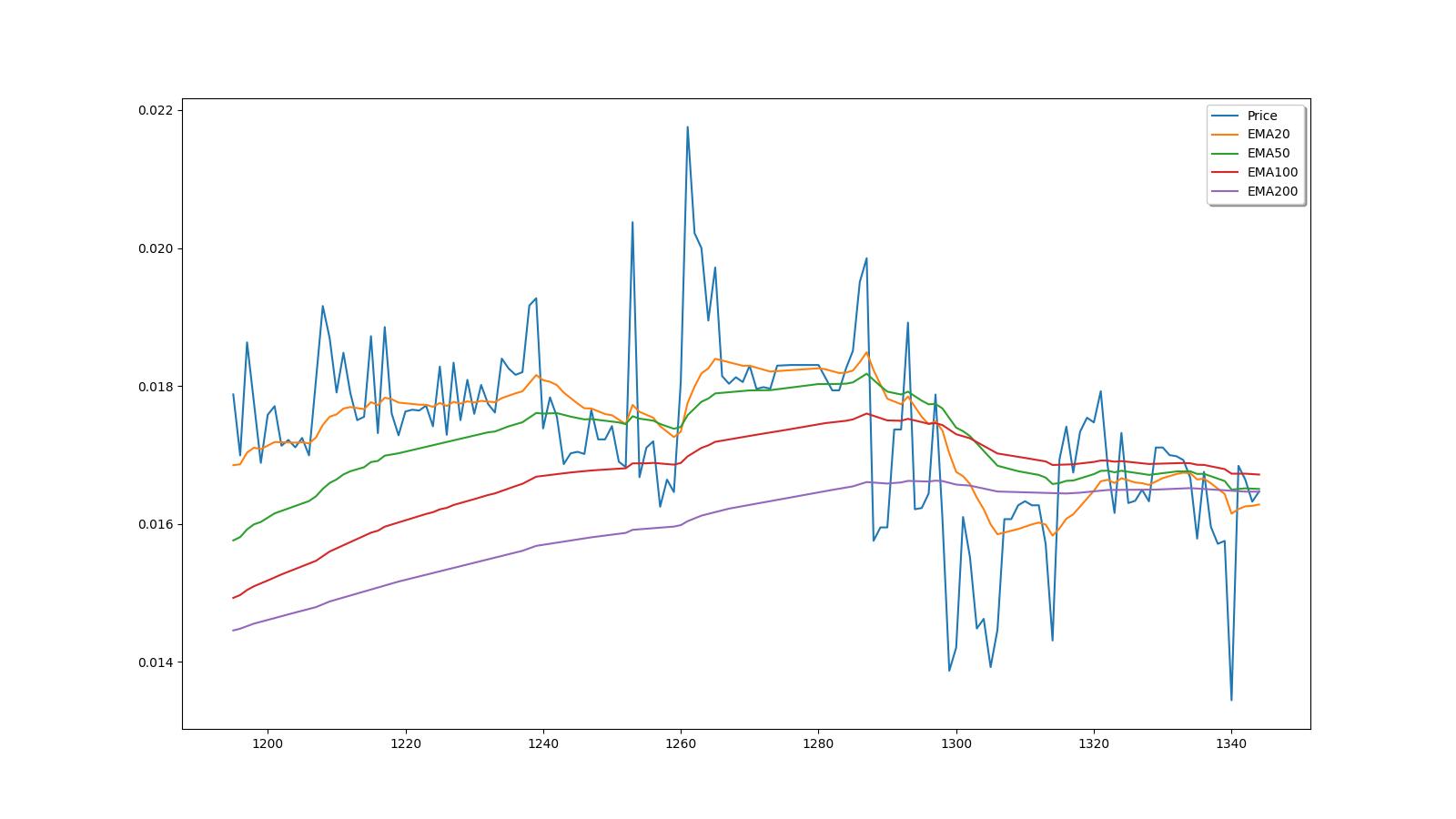 MetalSwap Exponential Moving Averages