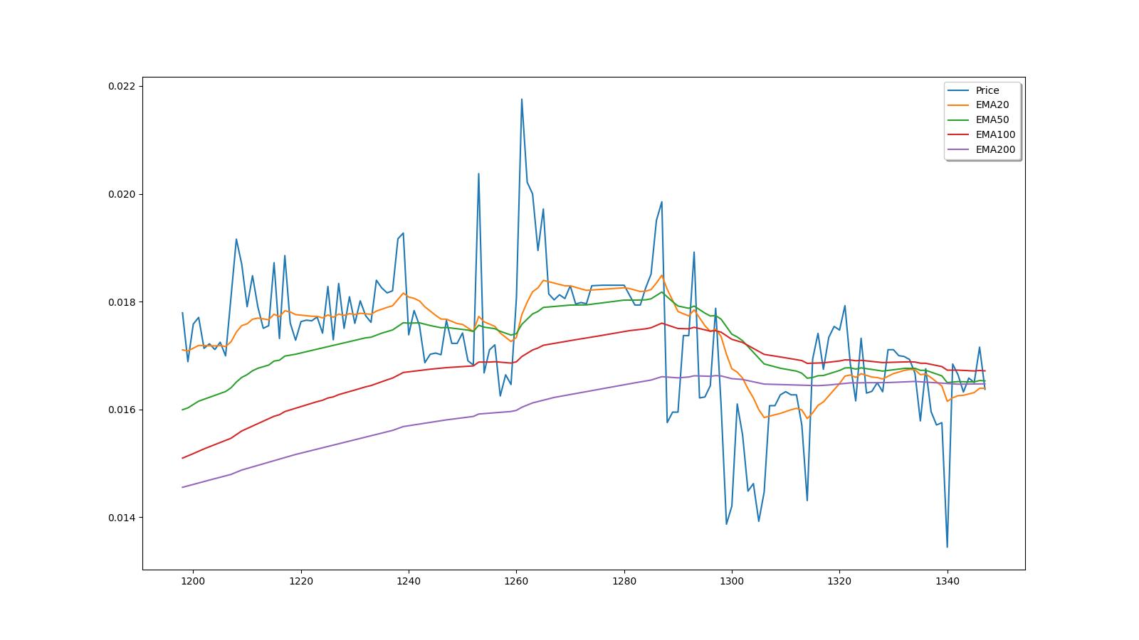 MetalSwap Exponential Moving Averages