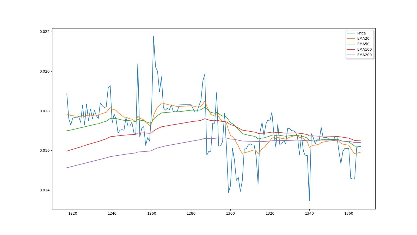 MetalSwap Exponential Moving Averages