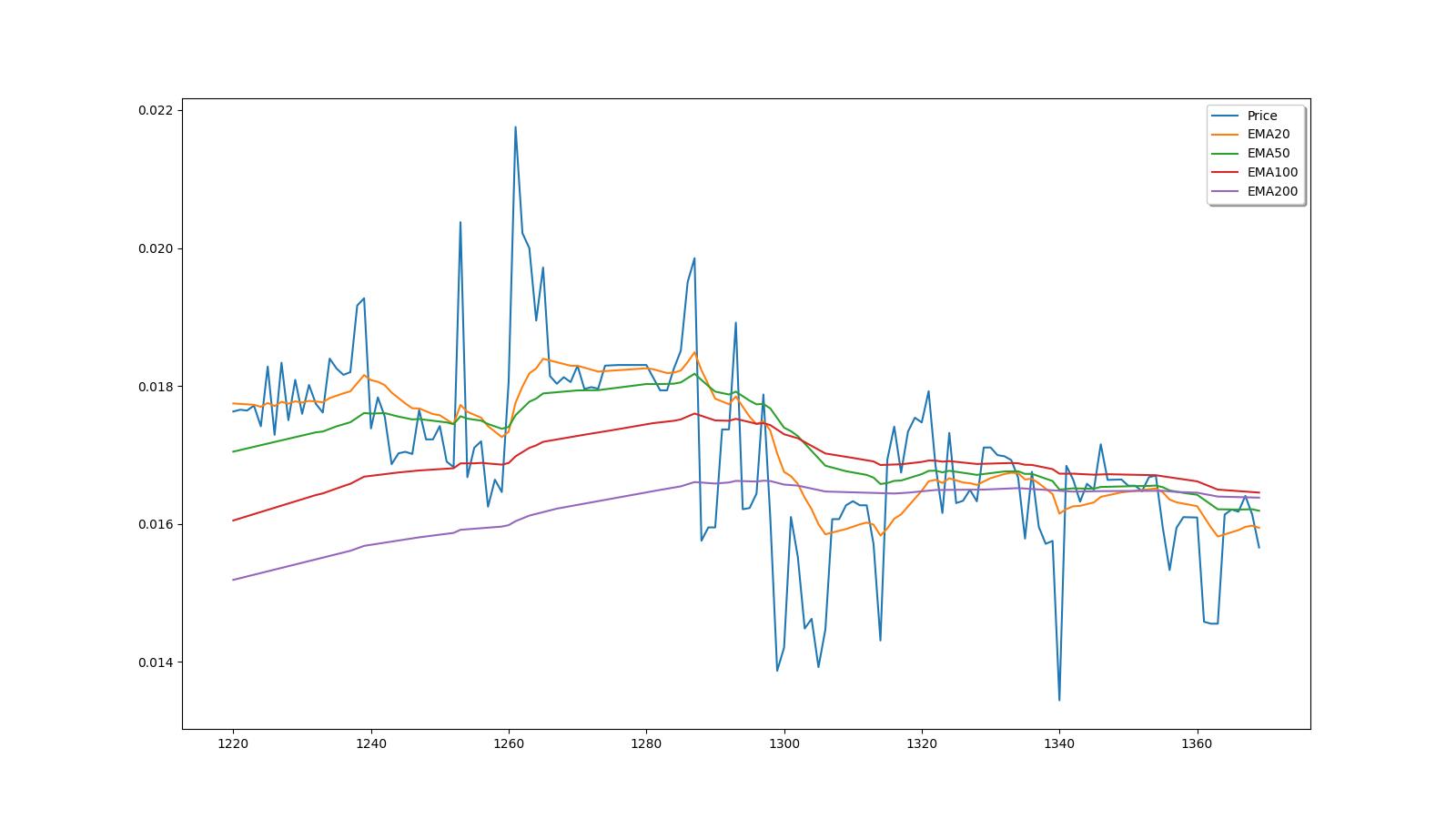 MetalSwap Exponential Moving Averages