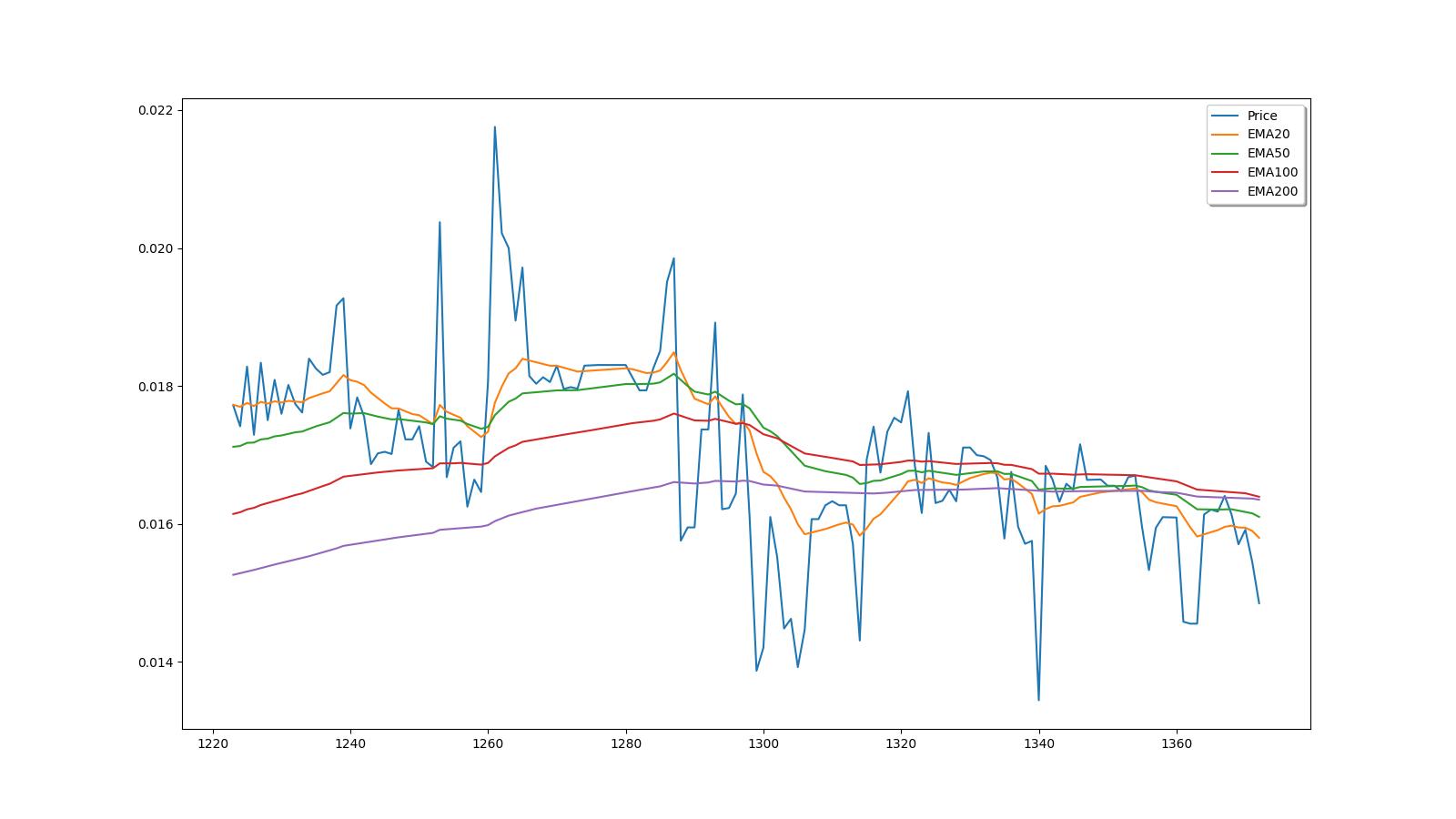MetalSwap Exponential Moving Averages
