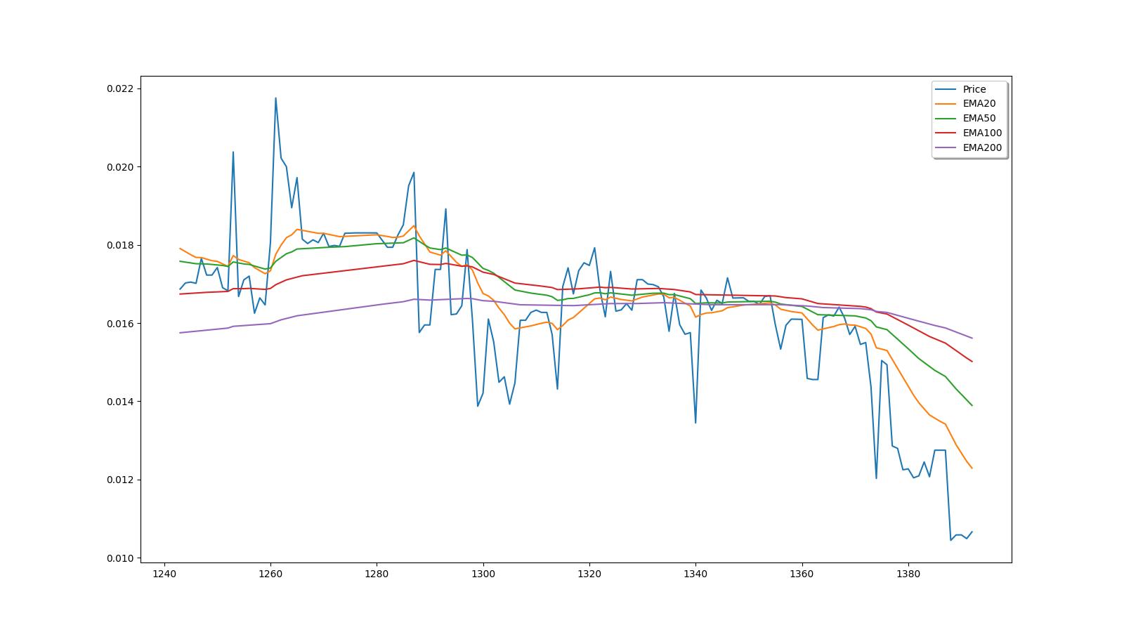 MetalSwap Exponential Moving Averages
