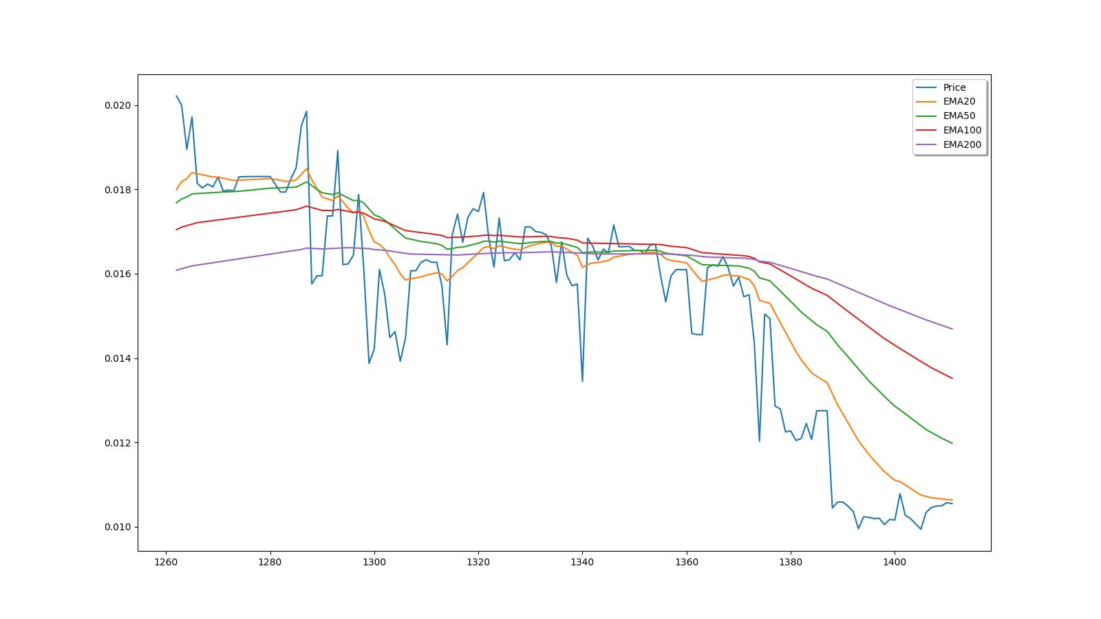 MetalSwap Exponential Moving Averages