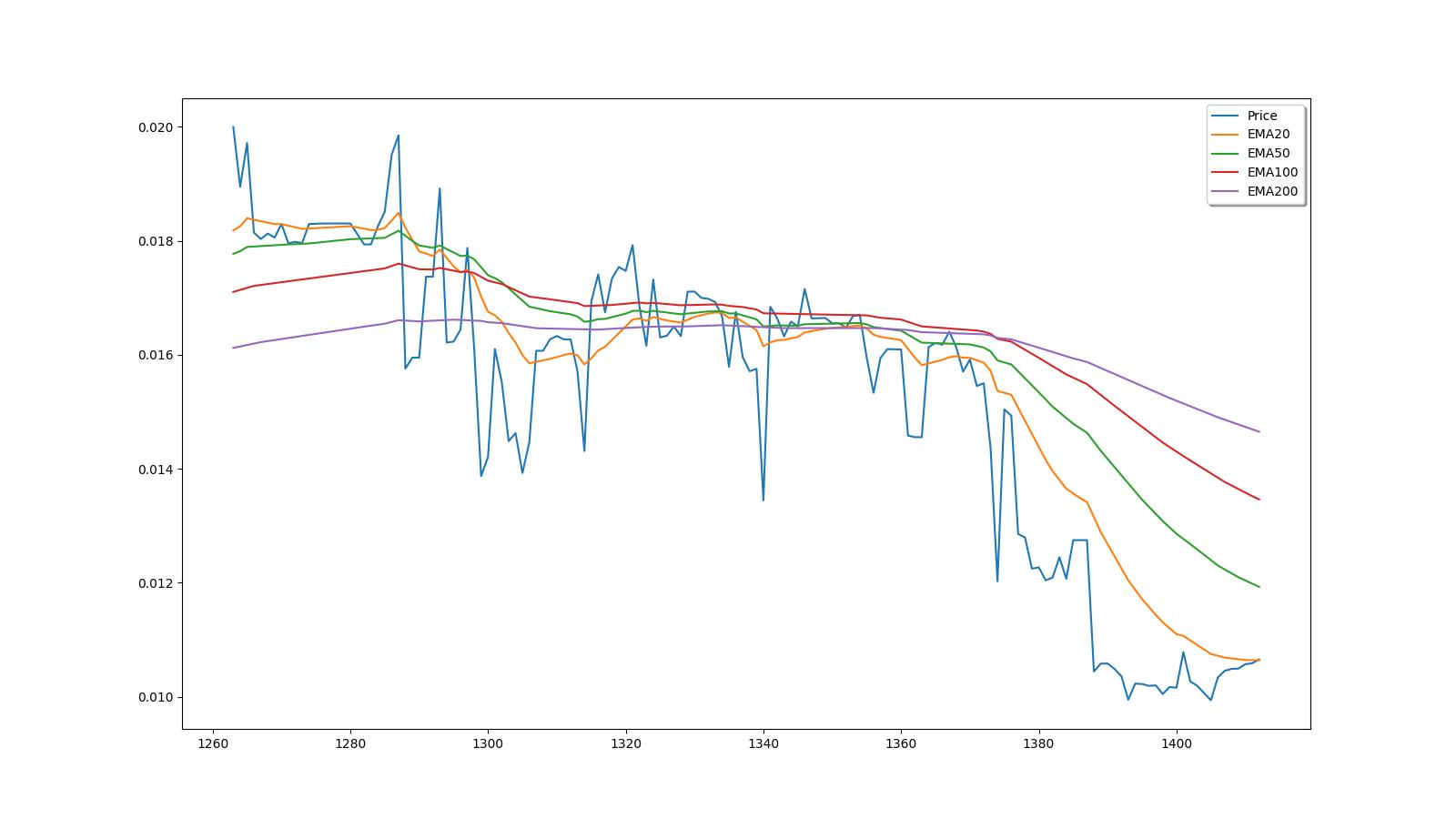 MetalSwap Exponential Moving Averages
