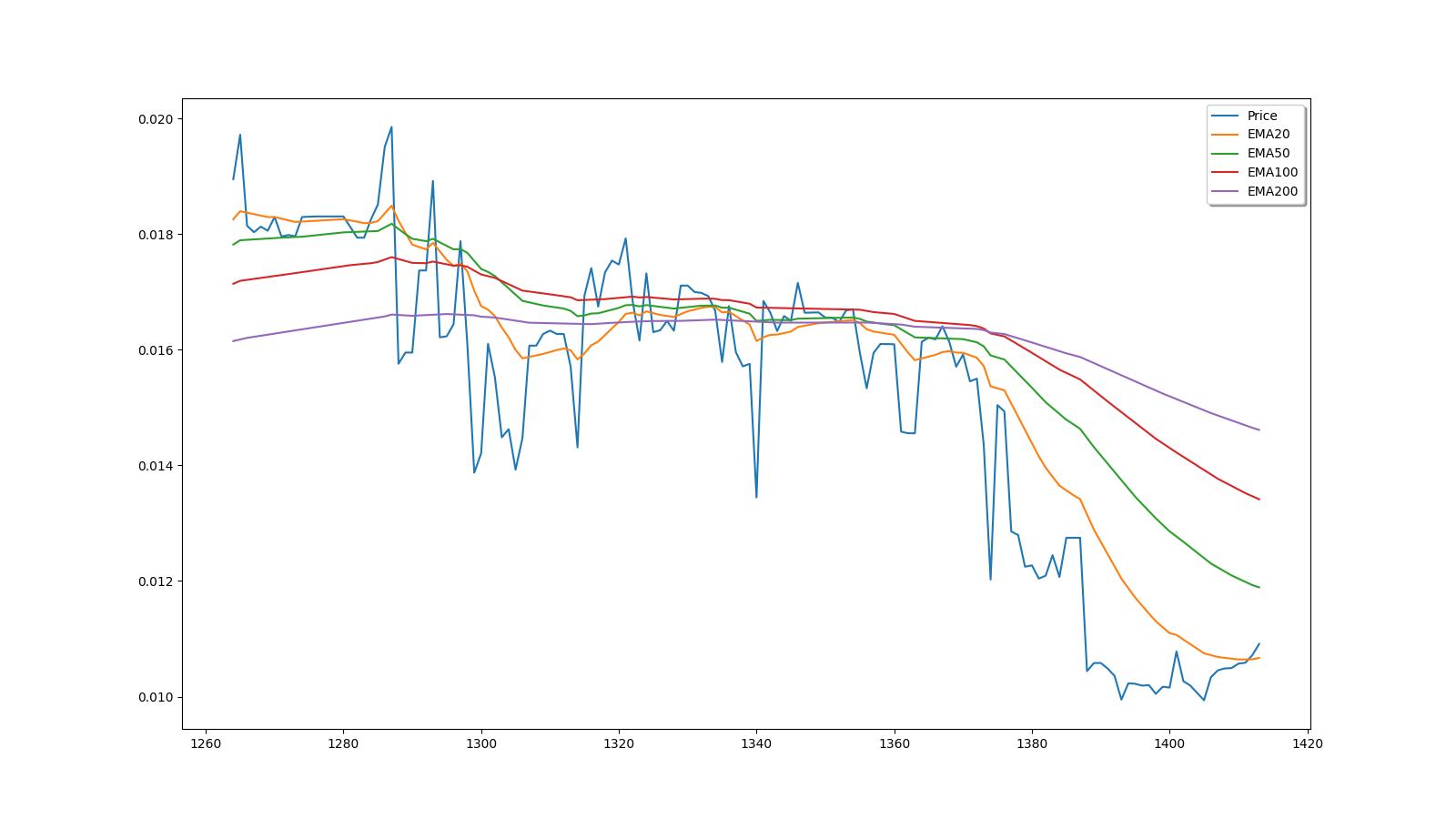 MetalSwap Exponential Moving Averages