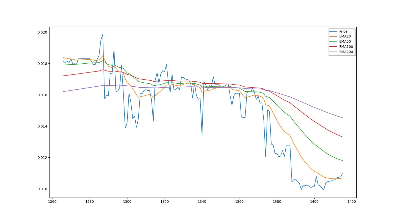 MetalSwap Exponential Moving Averages
