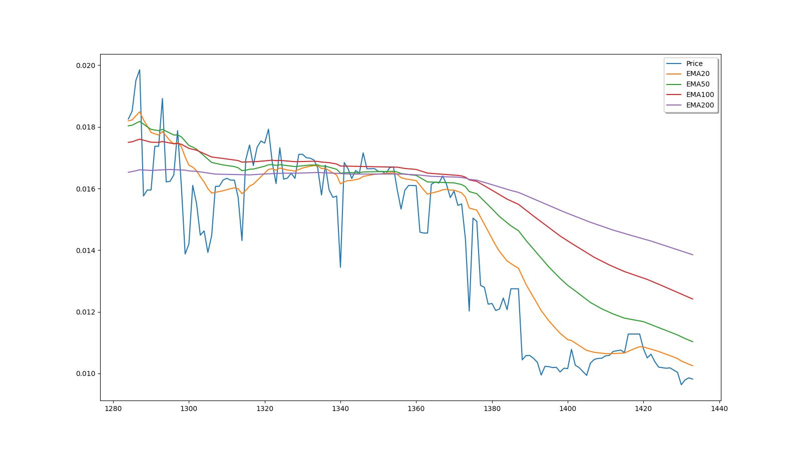 MetalSwap Exponential Moving Averages