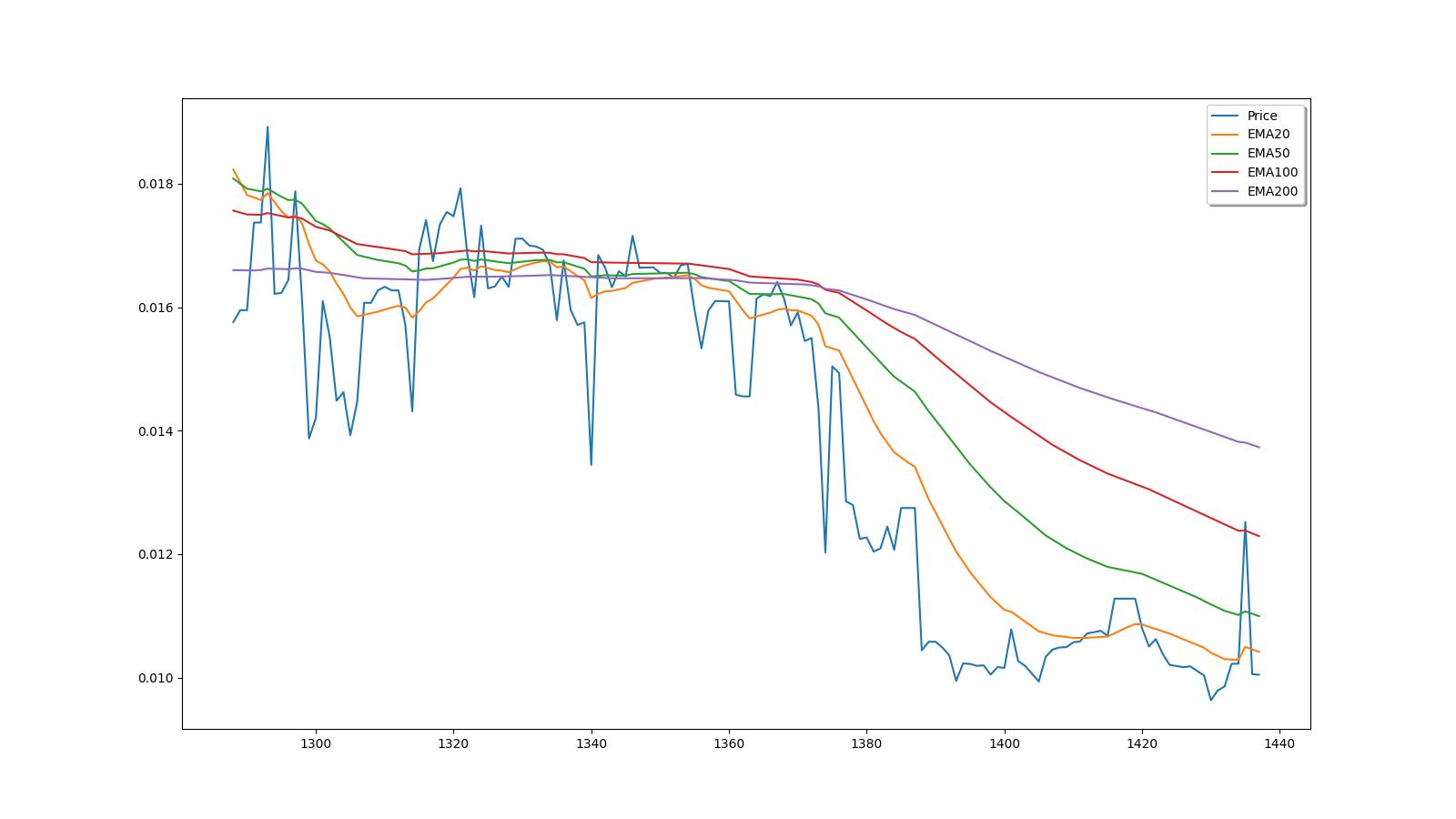 MetalSwap Exponential Moving Averages