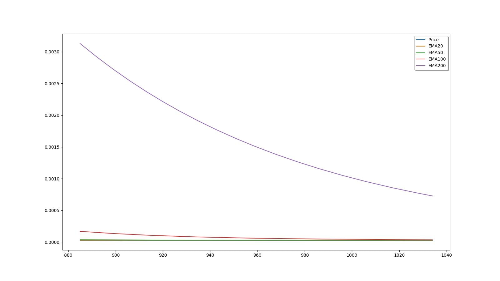 MetaMAFIA Exponential Moving Averages