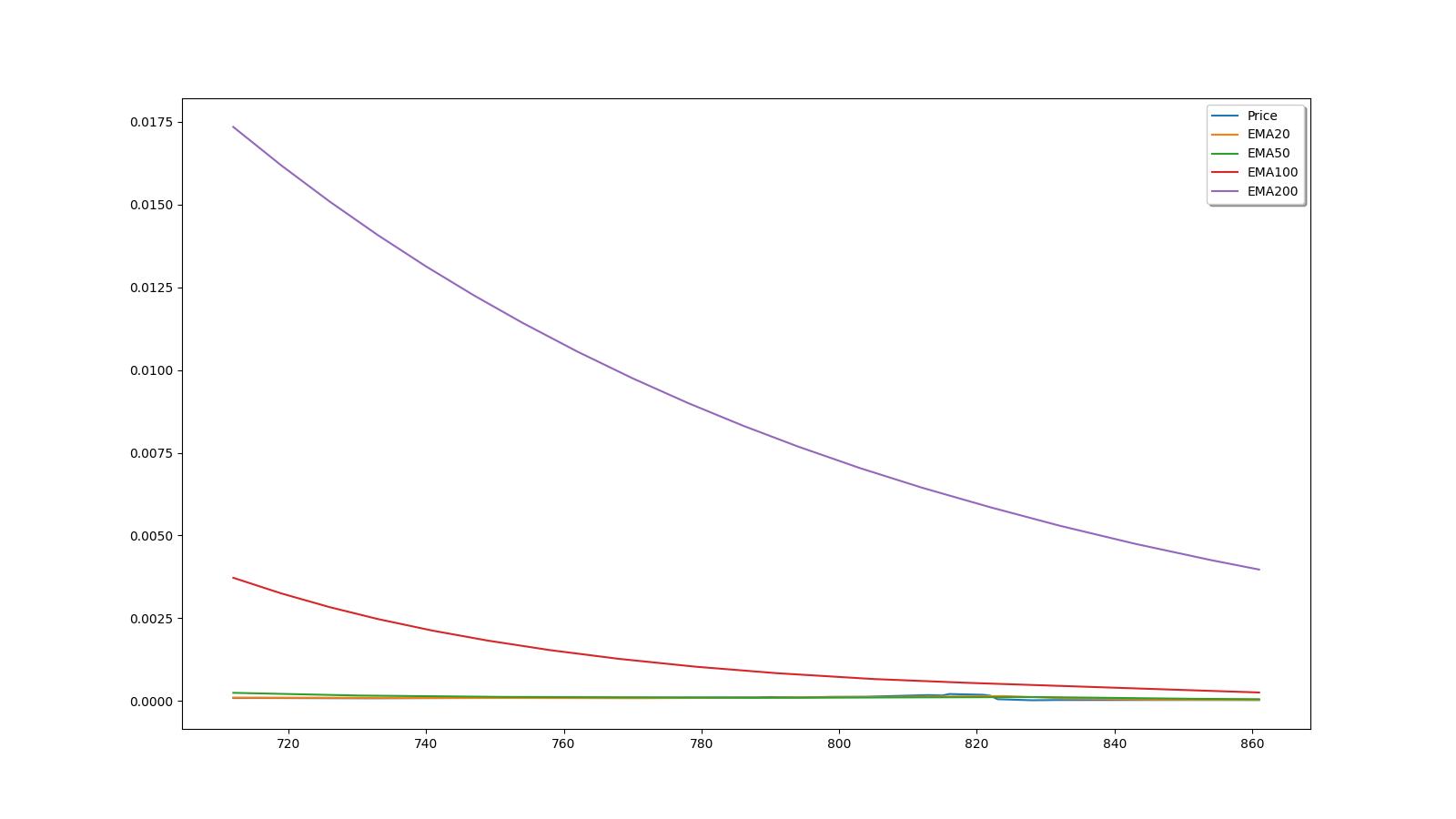 MetaMAFIA Exponential Moving Averages