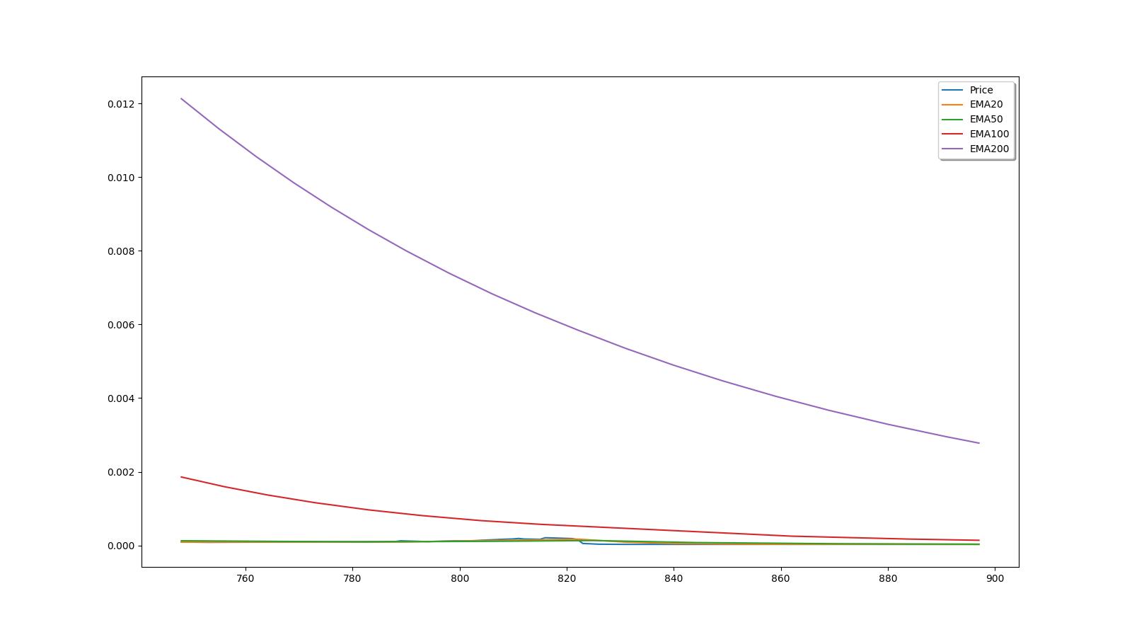 MetaMAFIA Exponential Moving Averages