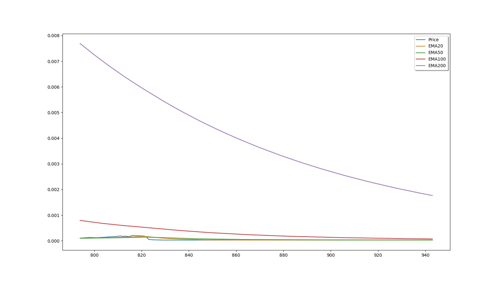 MetaMAFIA Exponential Moving Averages