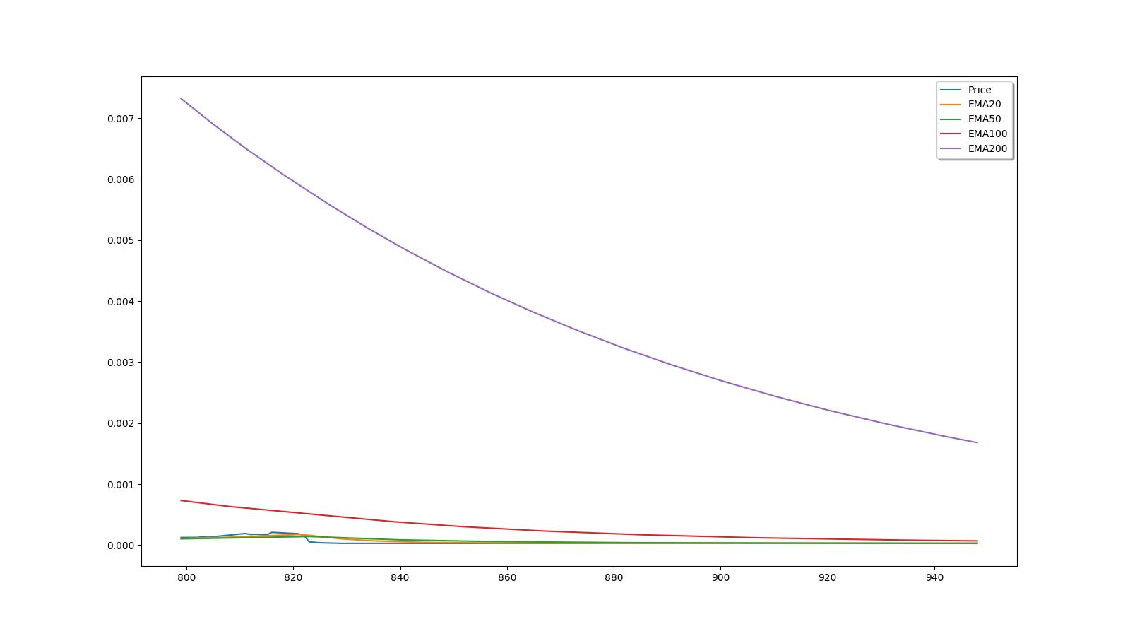 MetaMAFIA Exponential Moving Averages