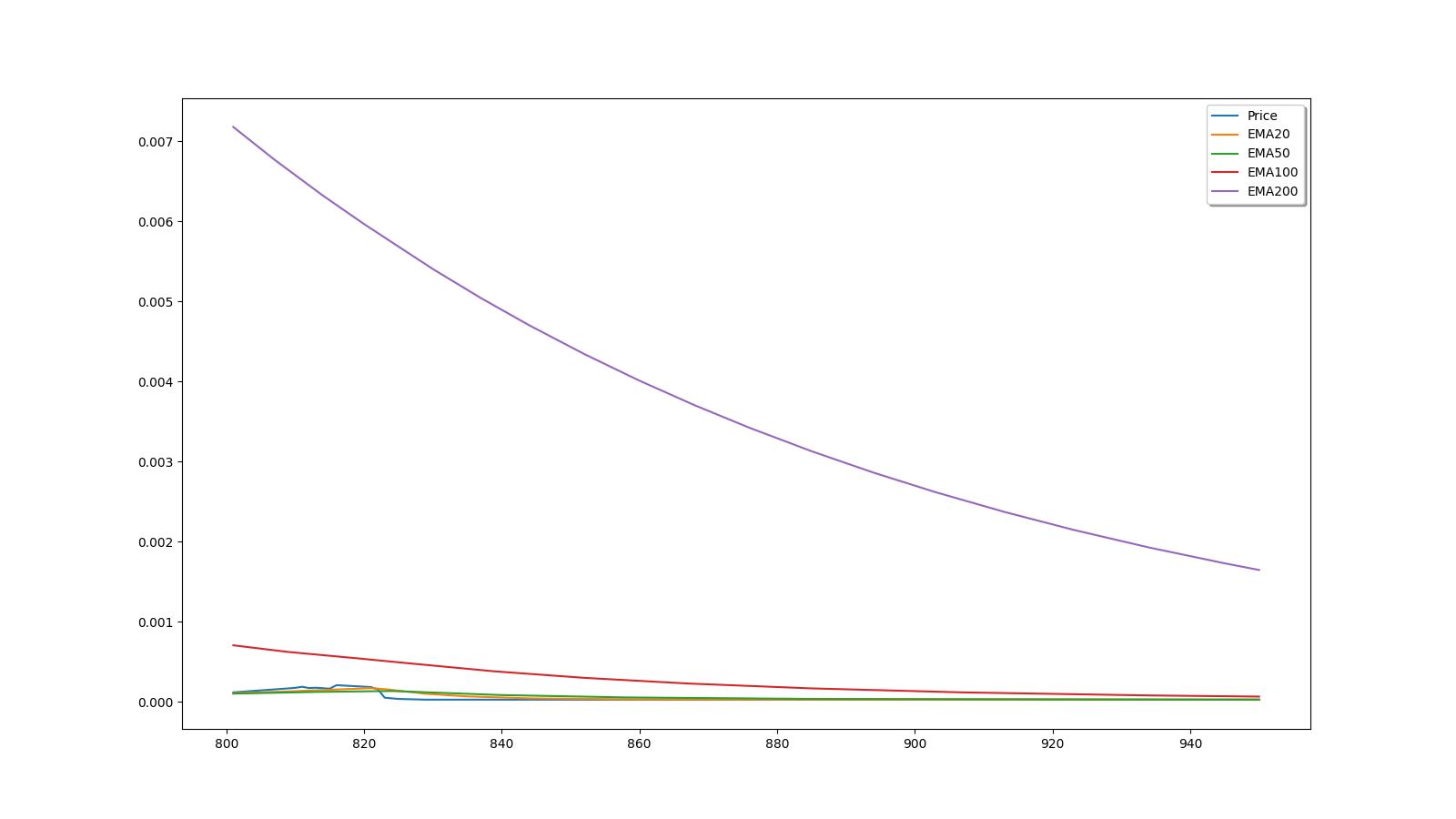 MetaMAFIA Exponential Moving Averages