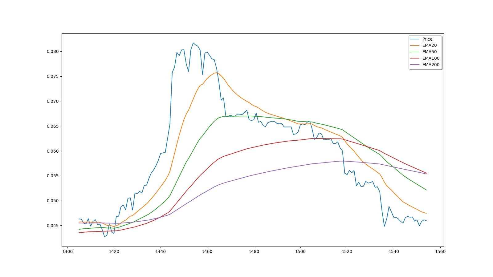 MetaMUI Exponential Moving Averages