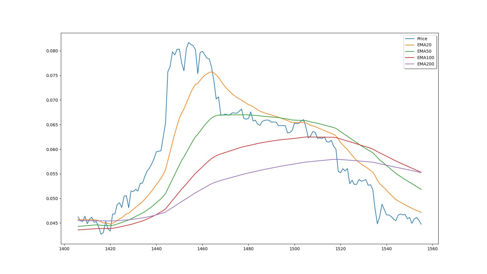 MetaMUI Exponential Moving Averages