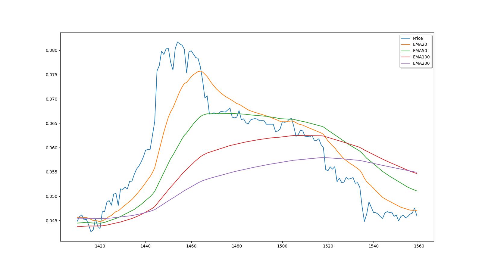 MetaMUI Exponential Moving Averages