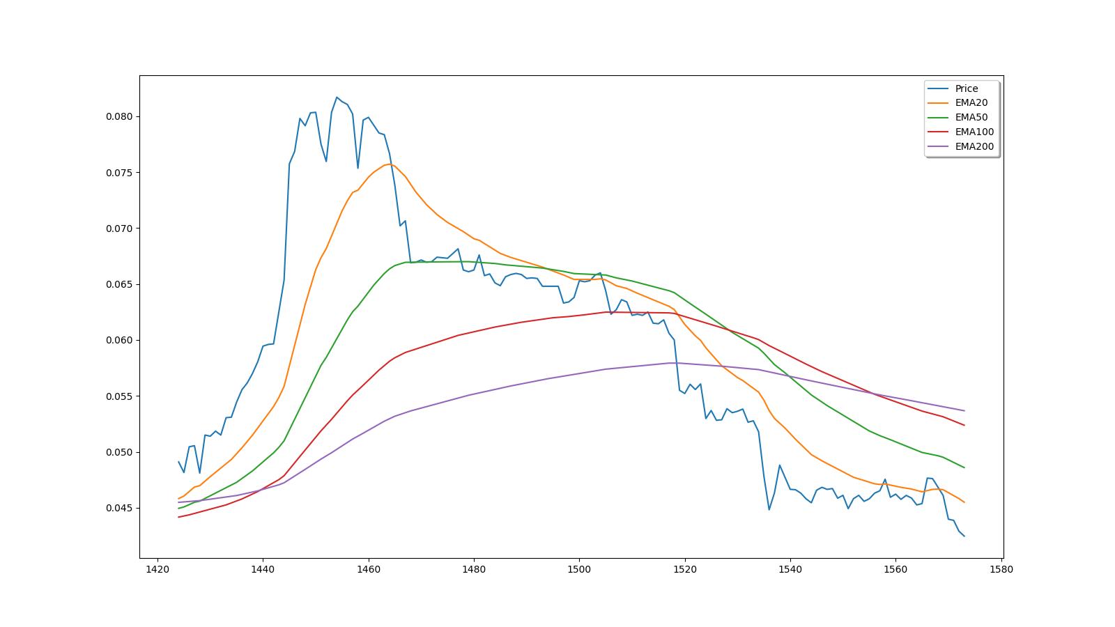 MetaMUI Exponential Moving Averages