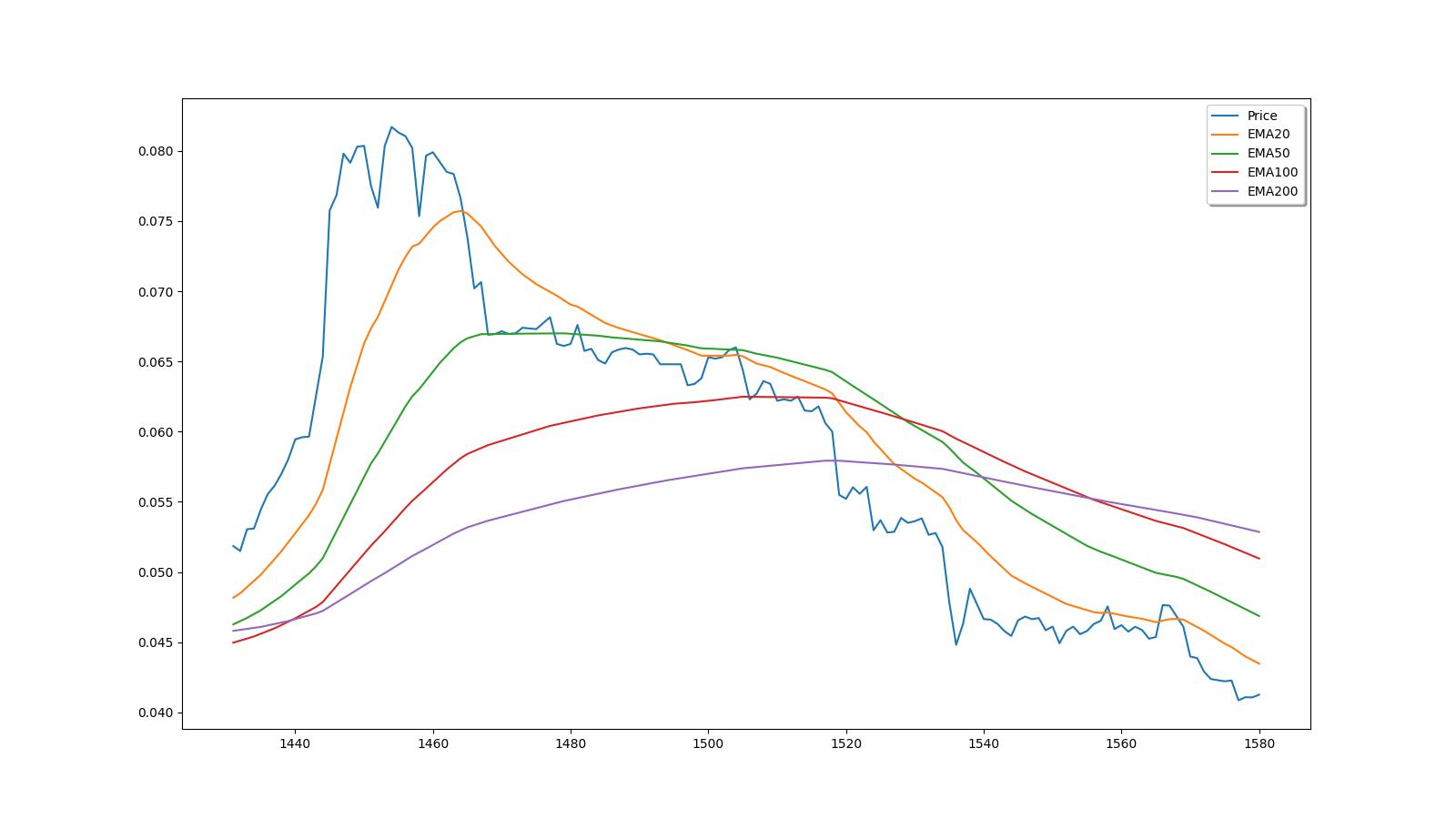 MetaMUI Exponential Moving Averages