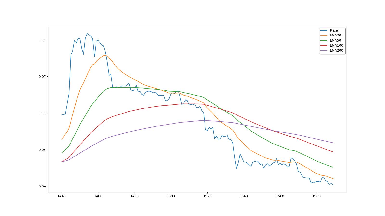 MetaMUI Exponential Moving Averages