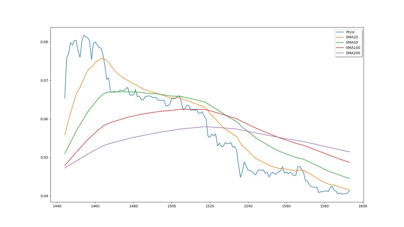 MetaMUI Exponential Moving Averages