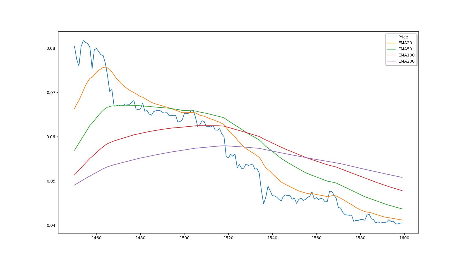 MetaMUI Exponential Moving Averages