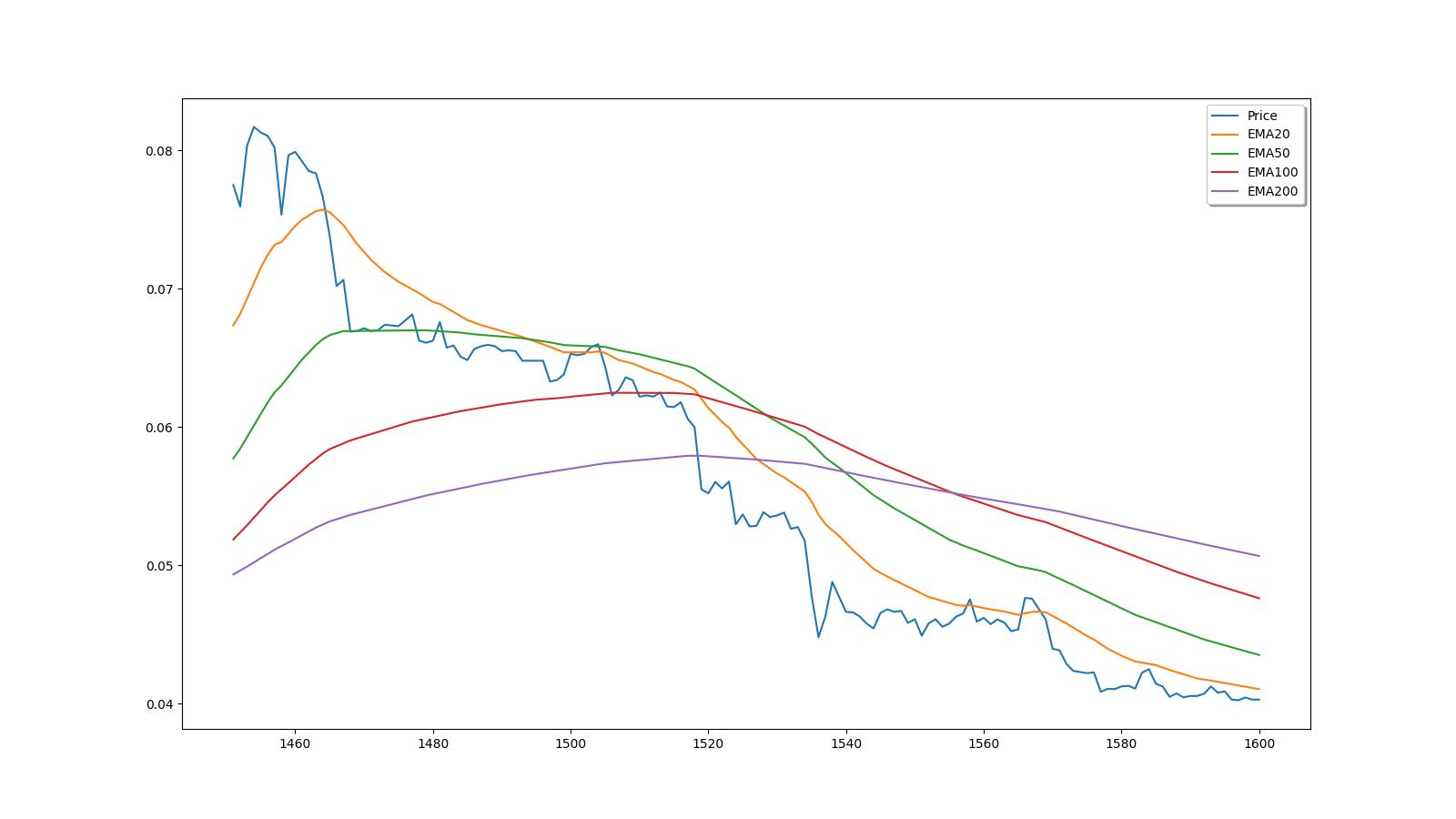 MetaMUI Exponential Moving Averages