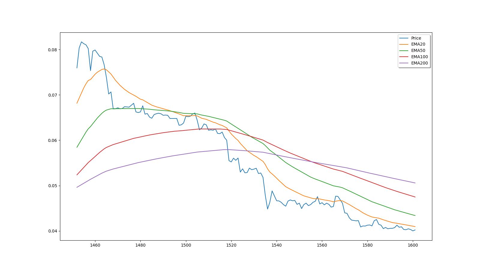 MetaMUI Exponential Moving Averages