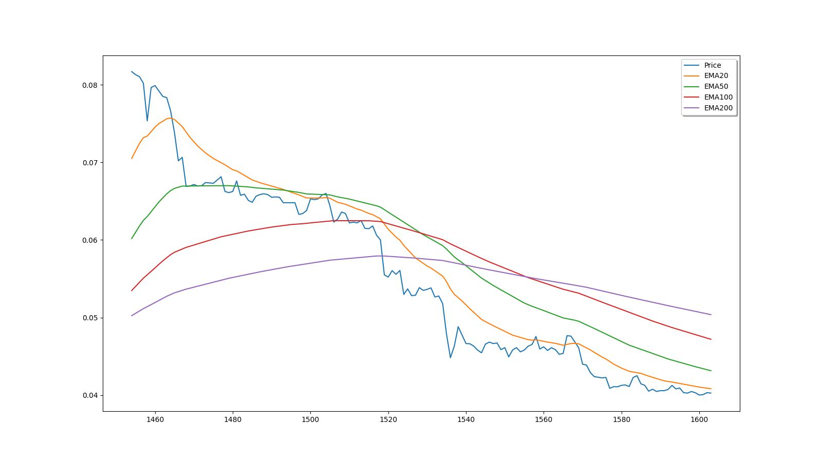 MetaMUI Exponential Moving Averages