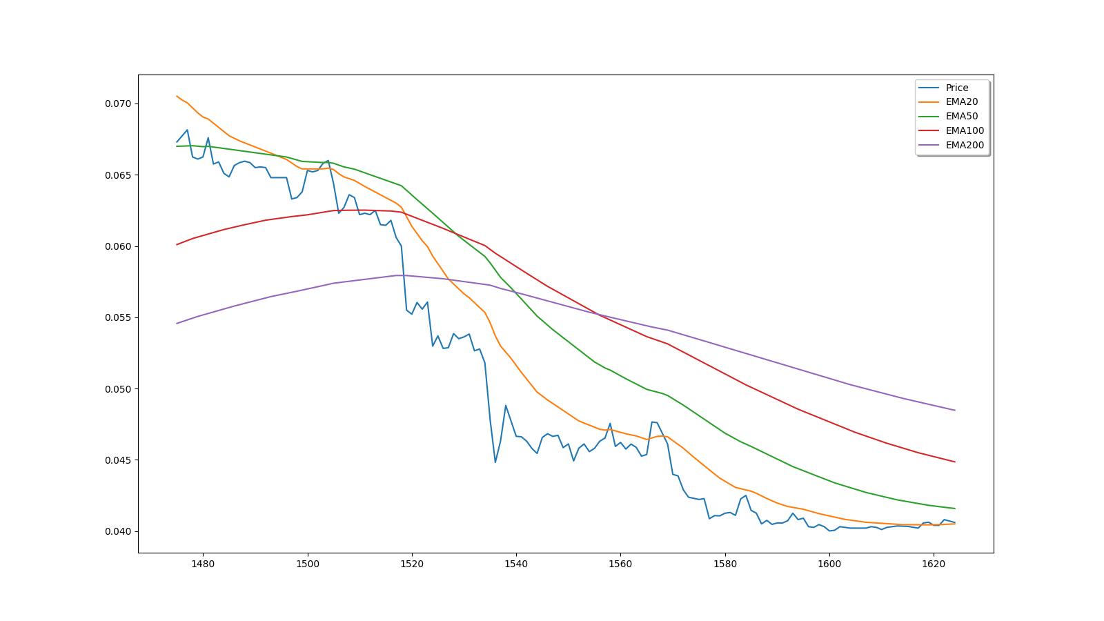 MetaMUI Exponential Moving Averages