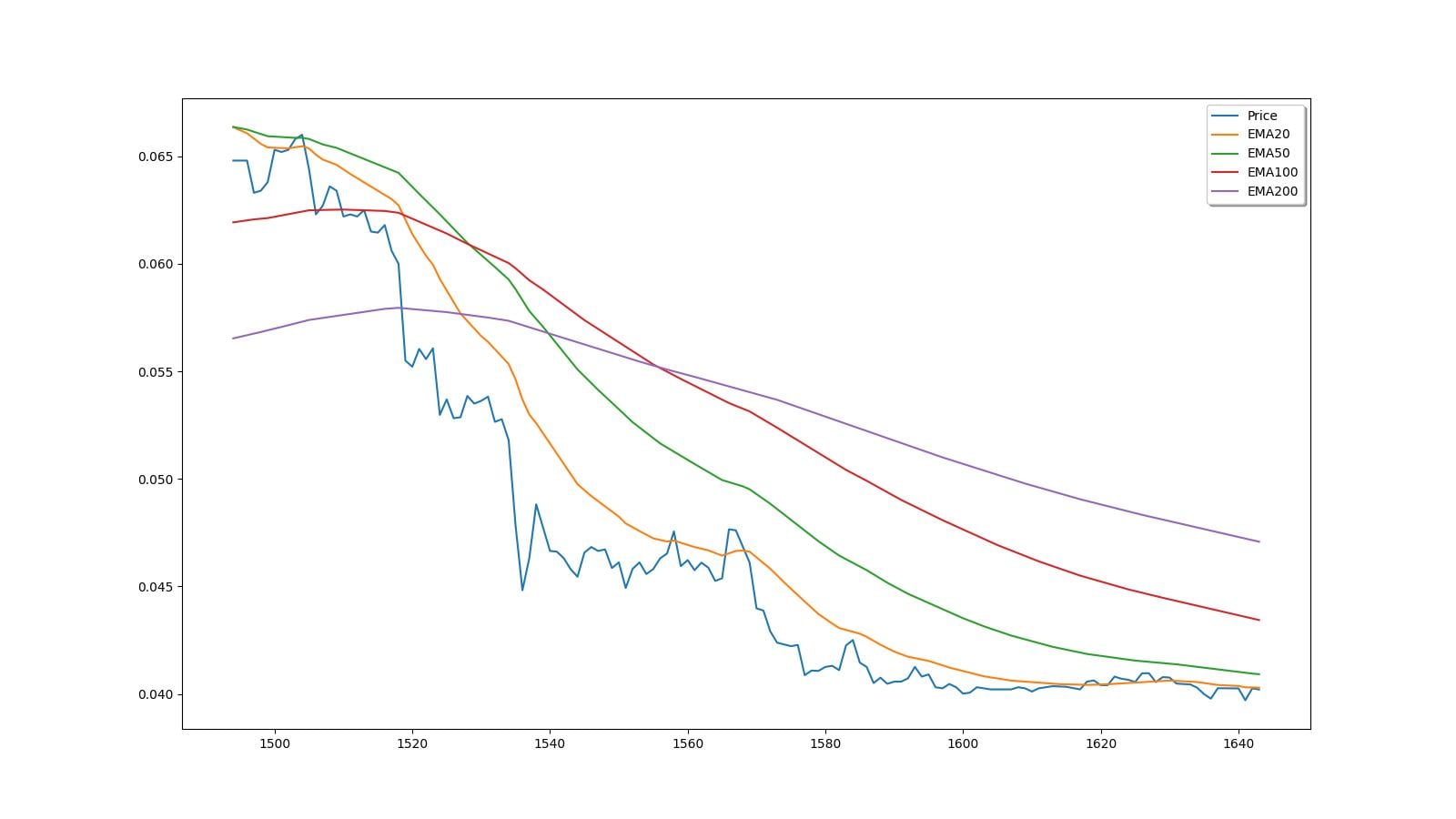 MetaMUI Exponential Moving Averages