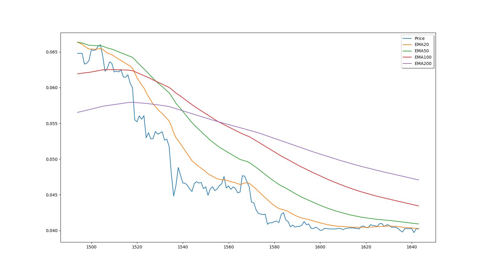 MetaMUI Exponential Moving Averages