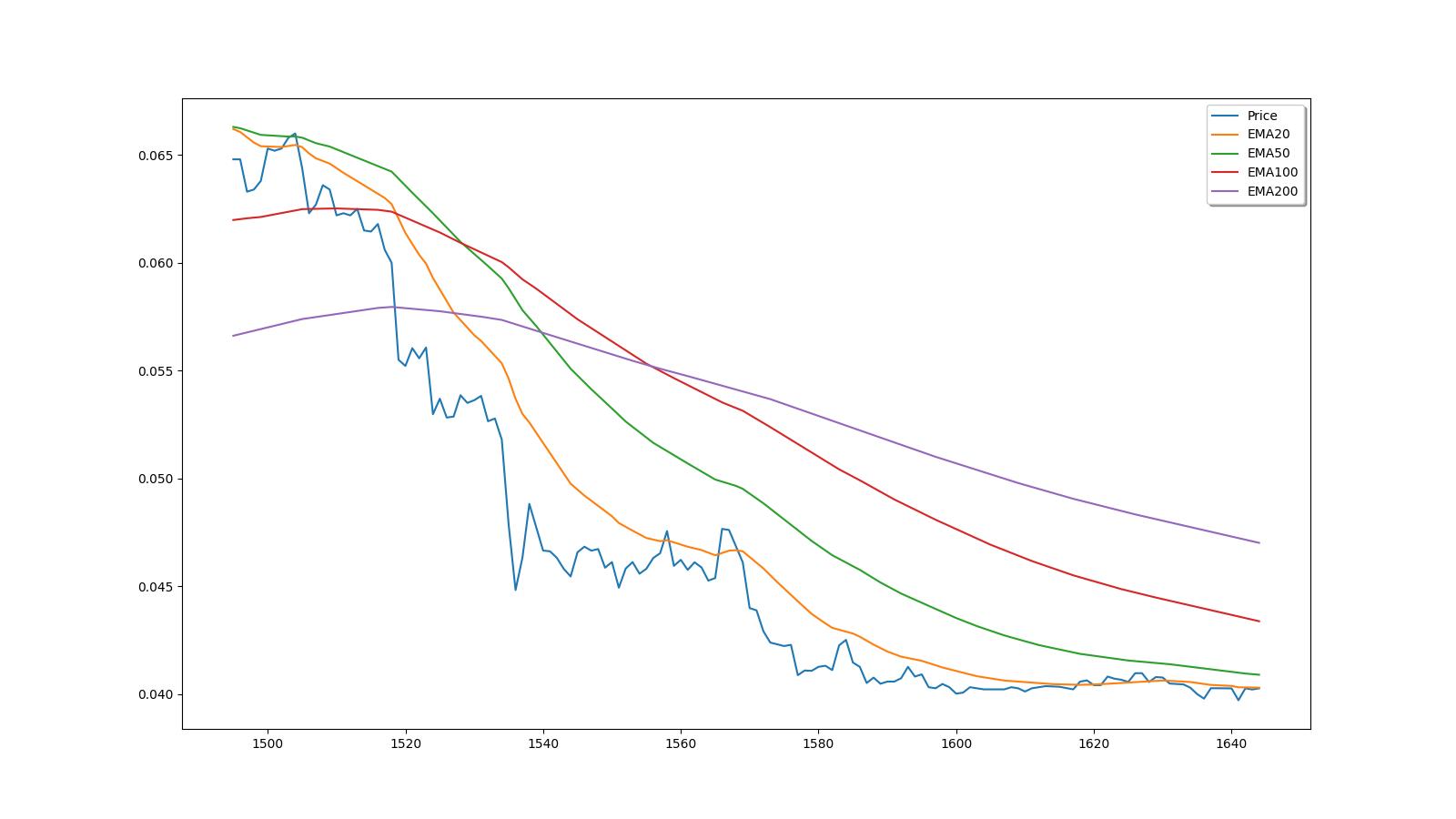 MetaMUI Exponential Moving Averages