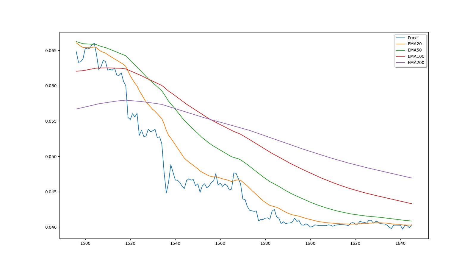 MetaMUI Exponential Moving Averages