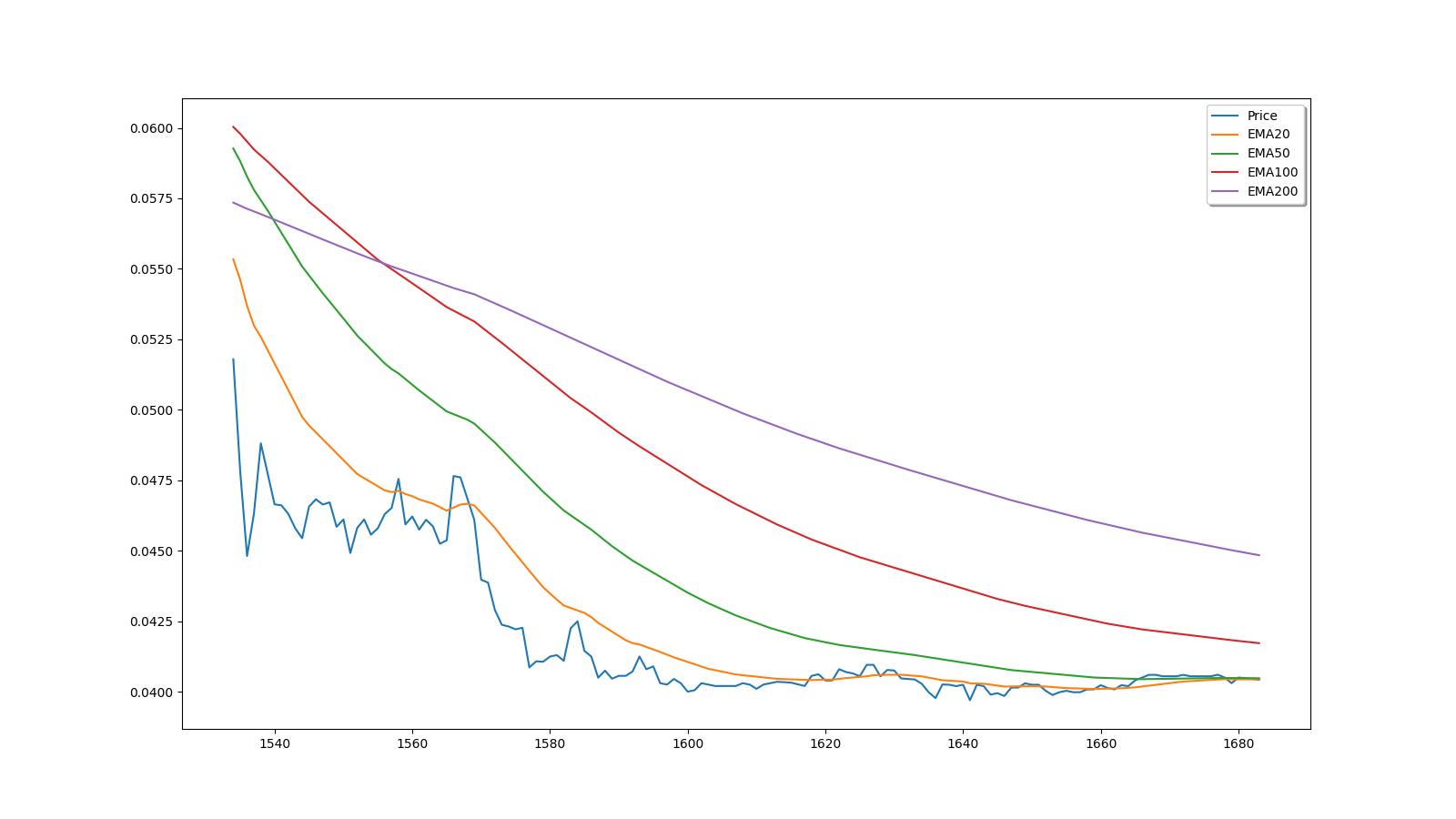 MetaMUI Exponential Moving Averages