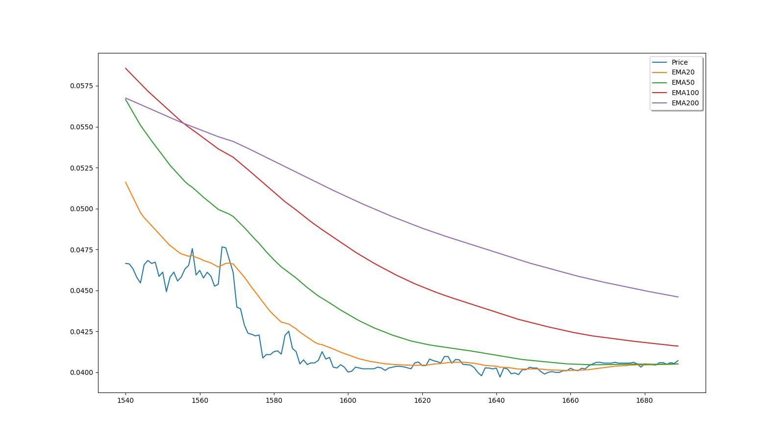 MetaMUI Exponential Moving Averages